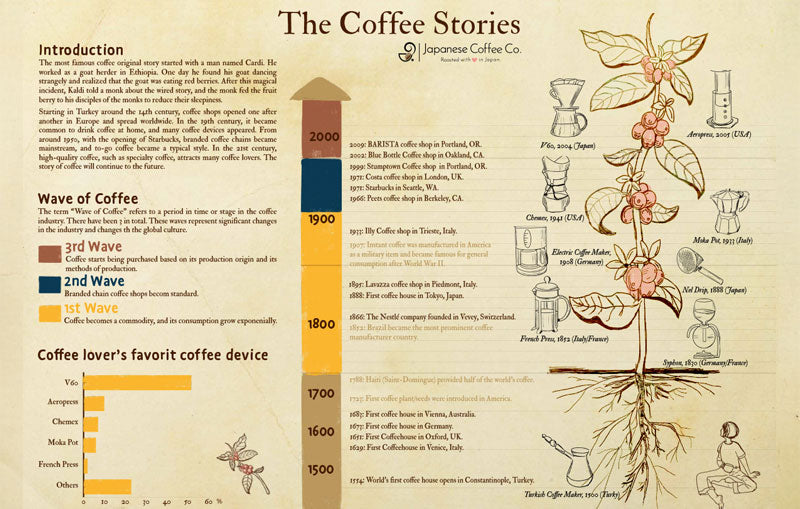 The Fascinating History & Evolution of Coffee: From Legend to Modern ...